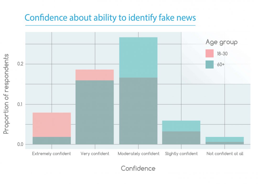 Is There a Fake News Generation? | REBOOT FOUNDATION